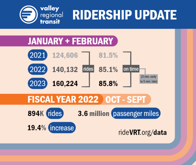Ridership Update: March 2023 - Valley Regional Transit